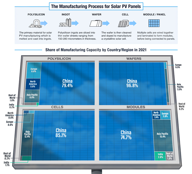 ¿Qué país domina el supply chain de paneles solares? – movere
