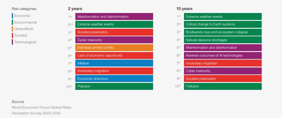 Resumen del Global Risks Report 2024 – movere